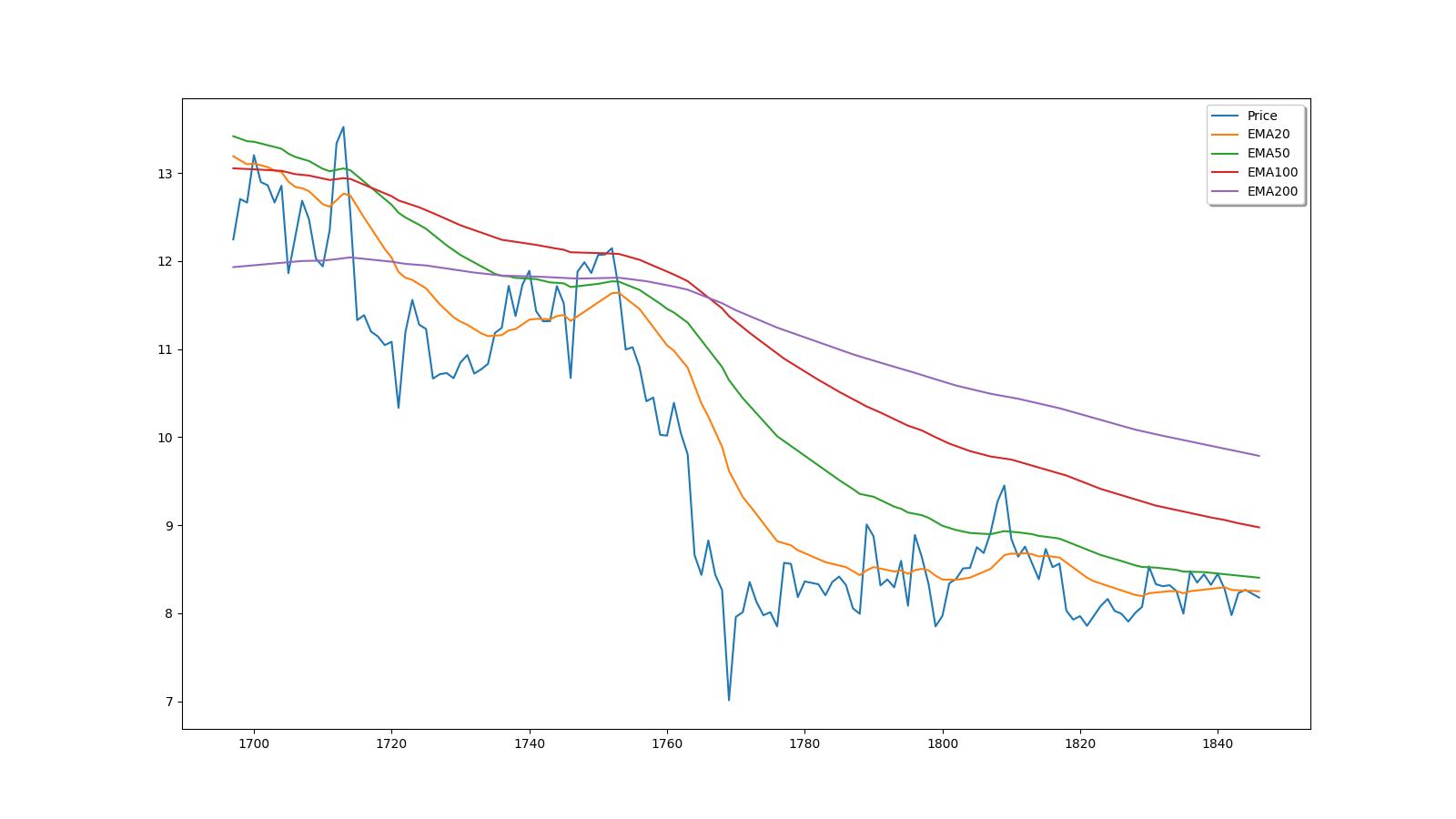Tornado Cash Exponential Moving Averages