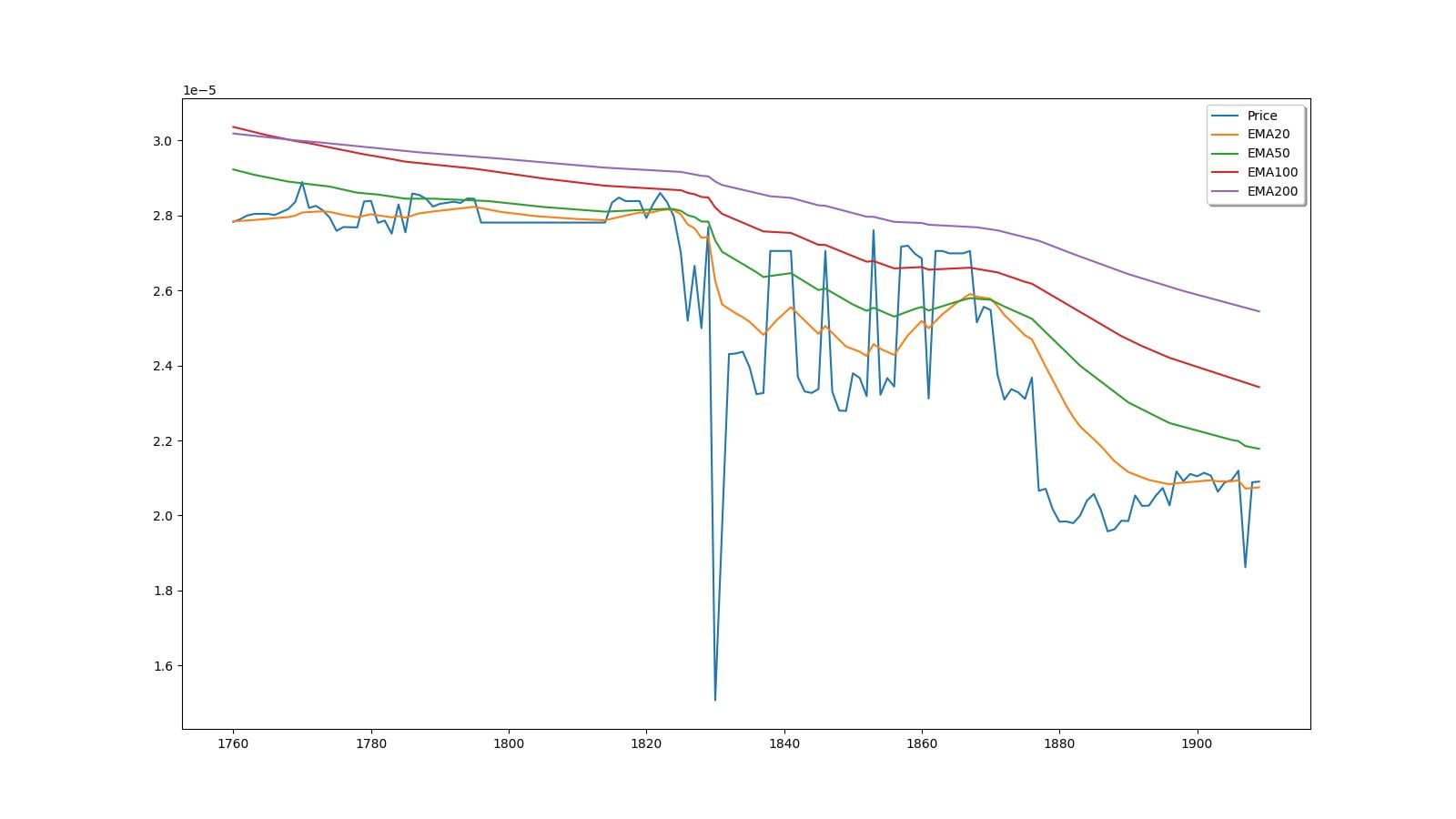 TORQ Coin Exponential Moving Averages