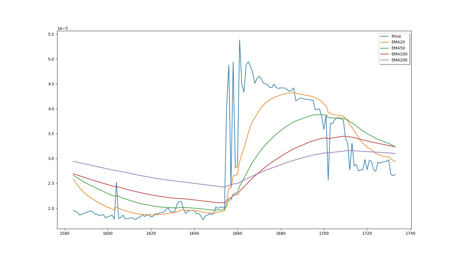 TORQ Coin Exponential Moving Averages