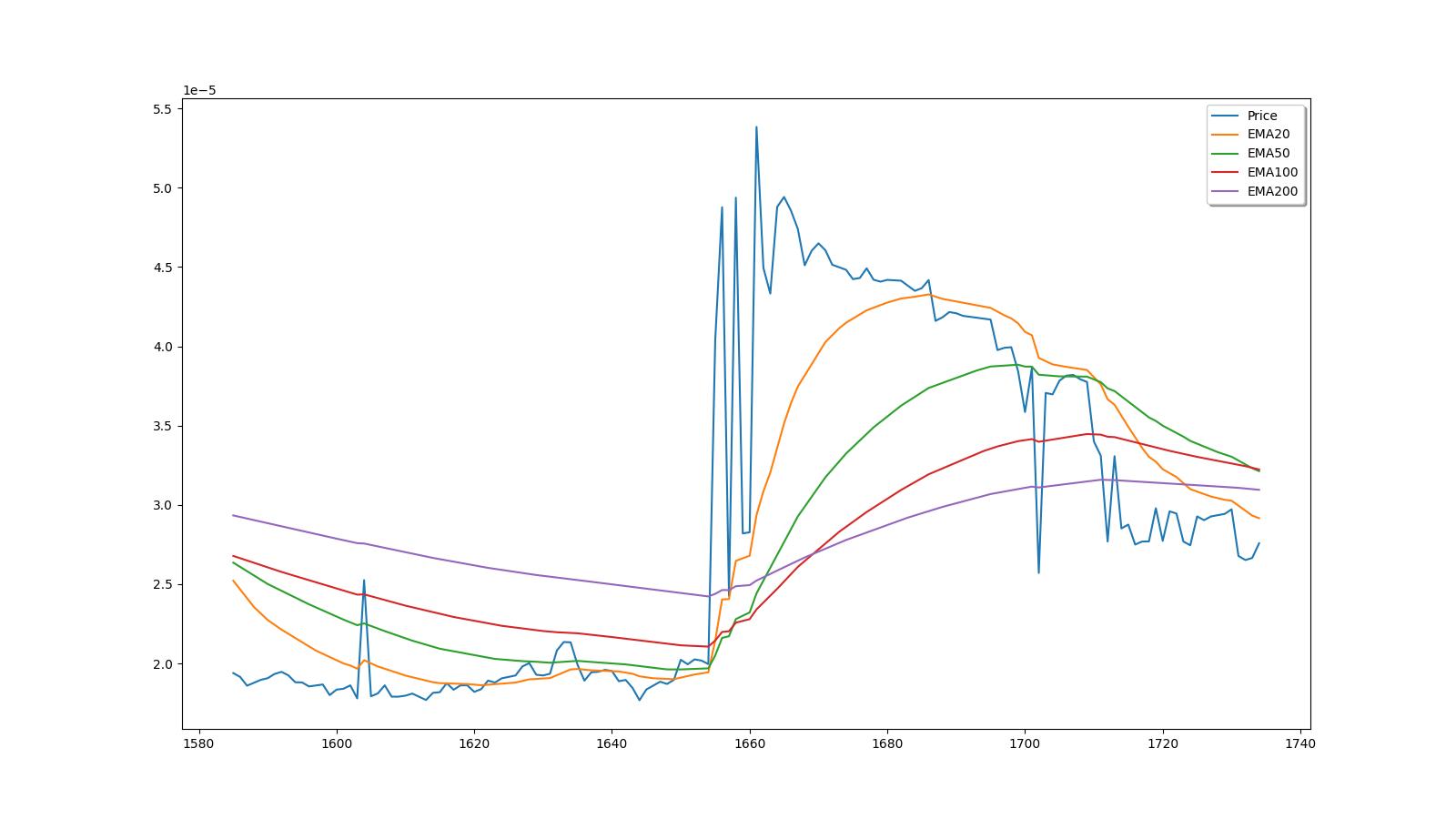 TORQ Coin Exponential Moving Averages