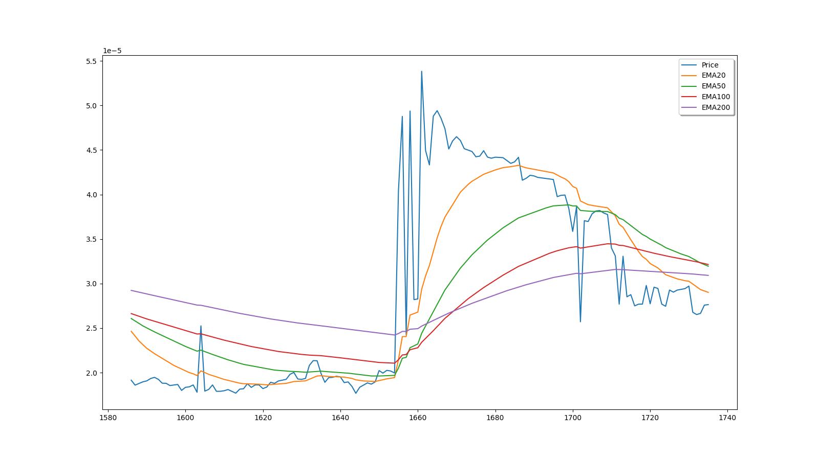 TORQ Coin Exponential Moving Averages
