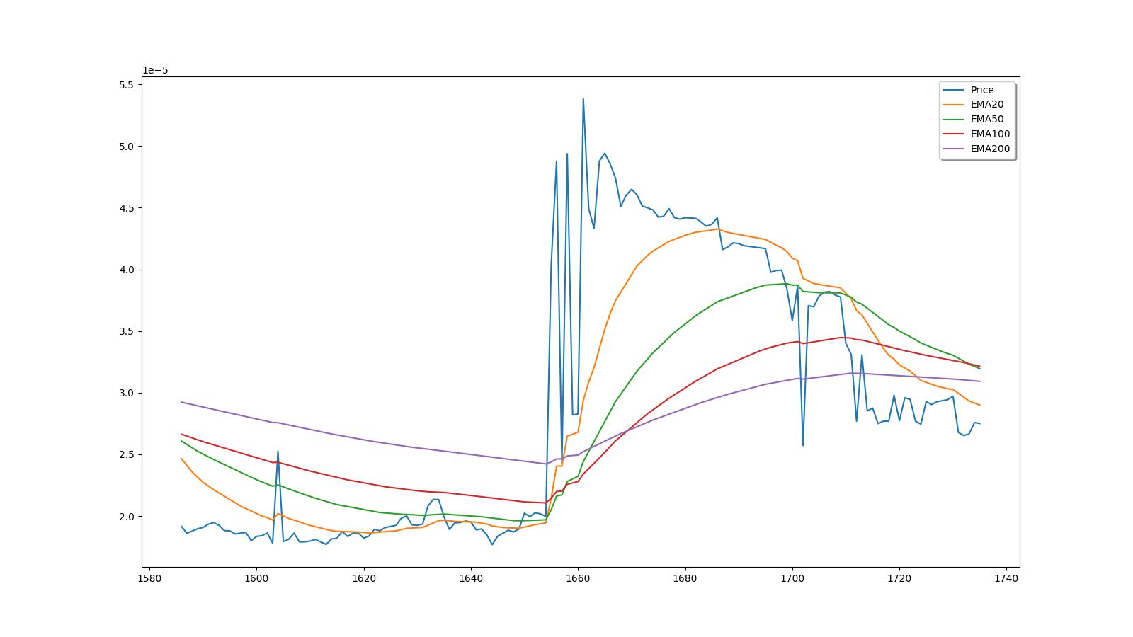 TORQ Coin Exponential Moving Averages