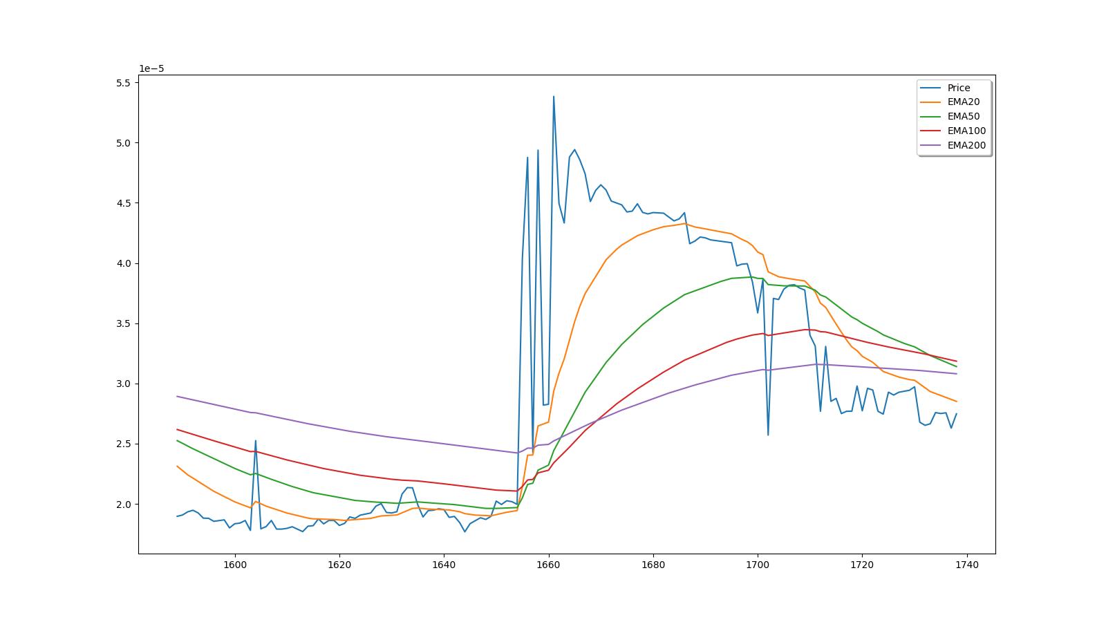 TORQ Coin Exponential Moving Averages