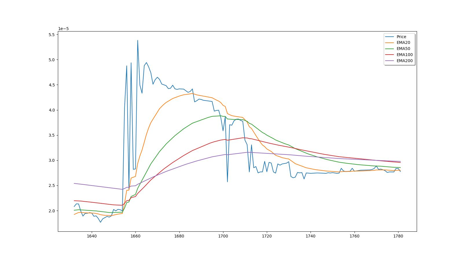 TORQ Coin Exponential Moving Averages