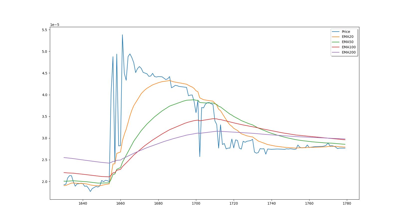 TORQ Coin Exponential Moving Averages