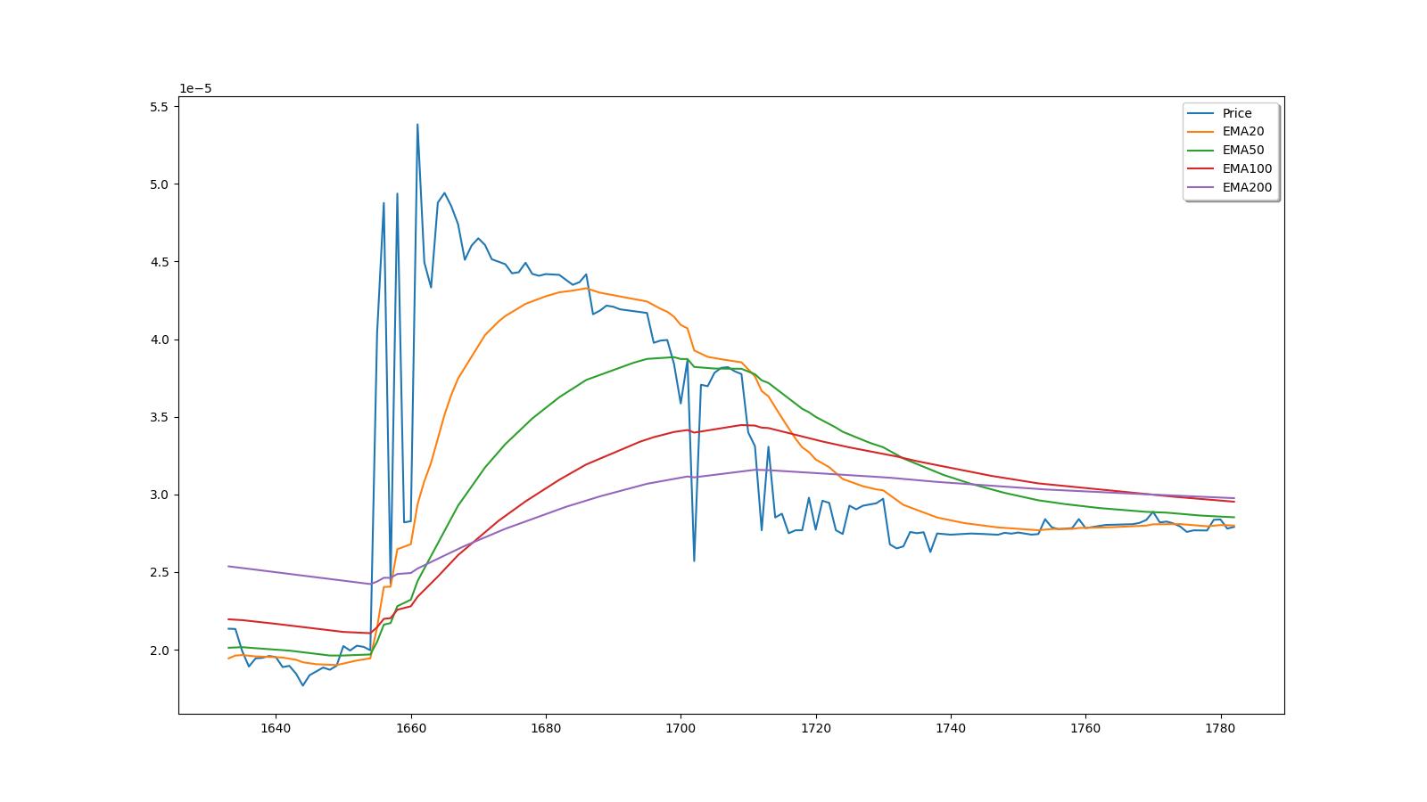 TORQ Coin Exponential Moving Averages