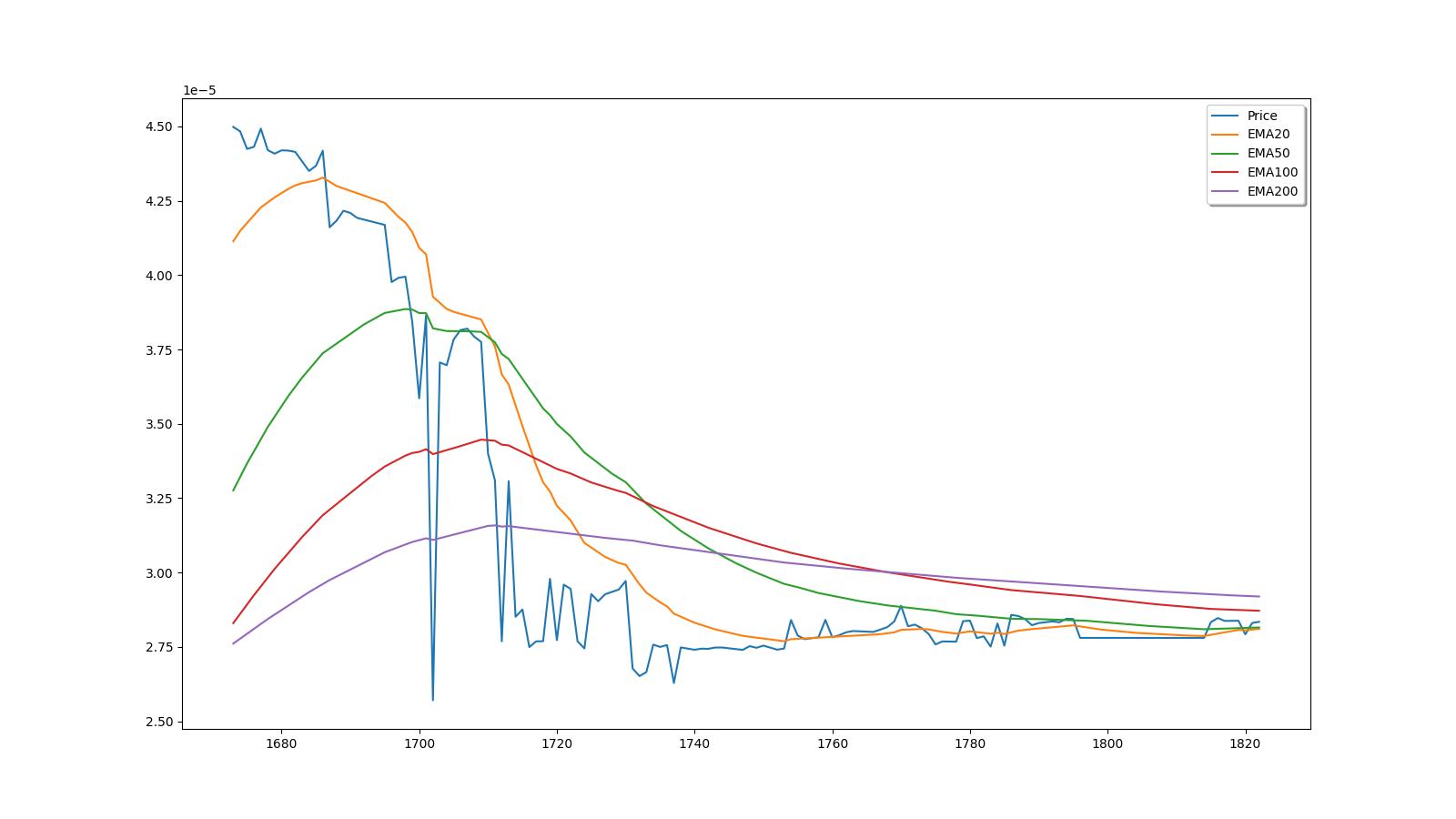 TORQ Coin Exponential Moving Averages