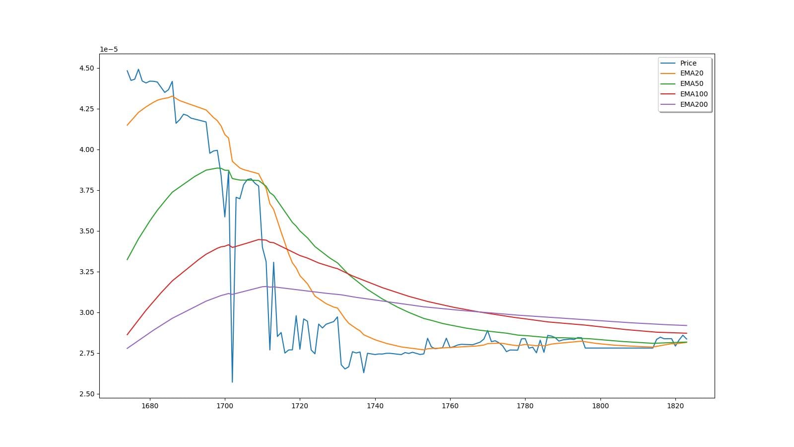 TORQ Coin Exponential Moving Averages