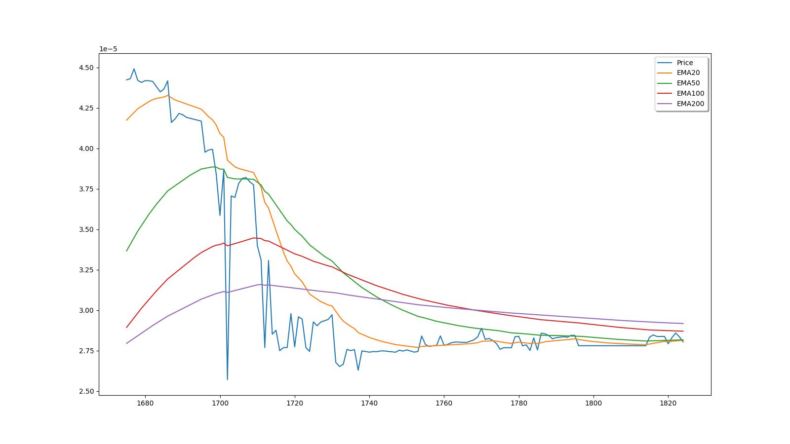 TORQ Coin Exponential Moving Averages