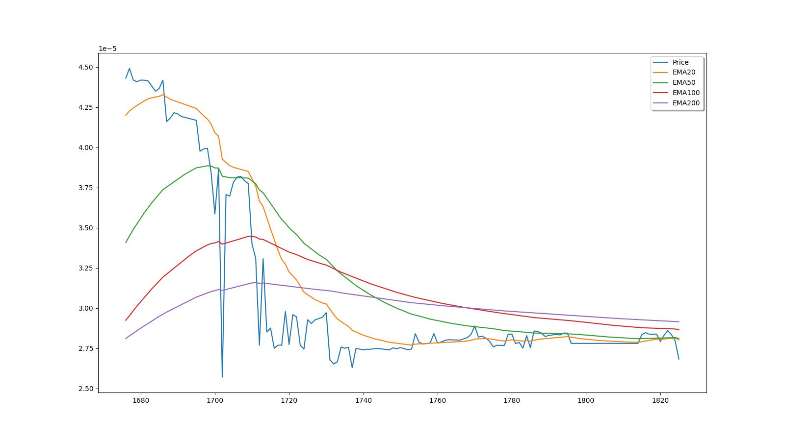 TORQ Coin Exponential Moving Averages