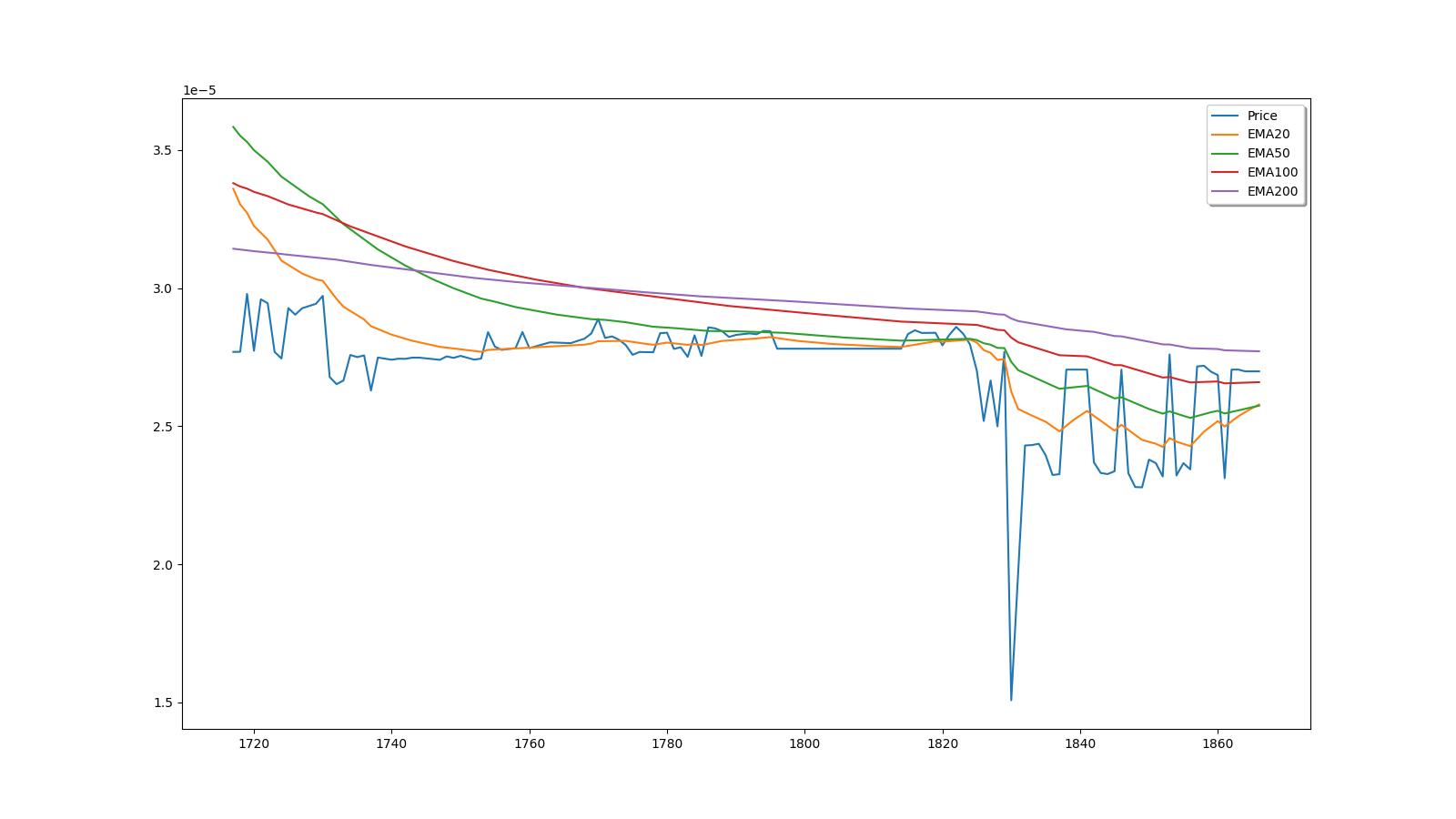 TORQ Coin Exponential Moving Averages