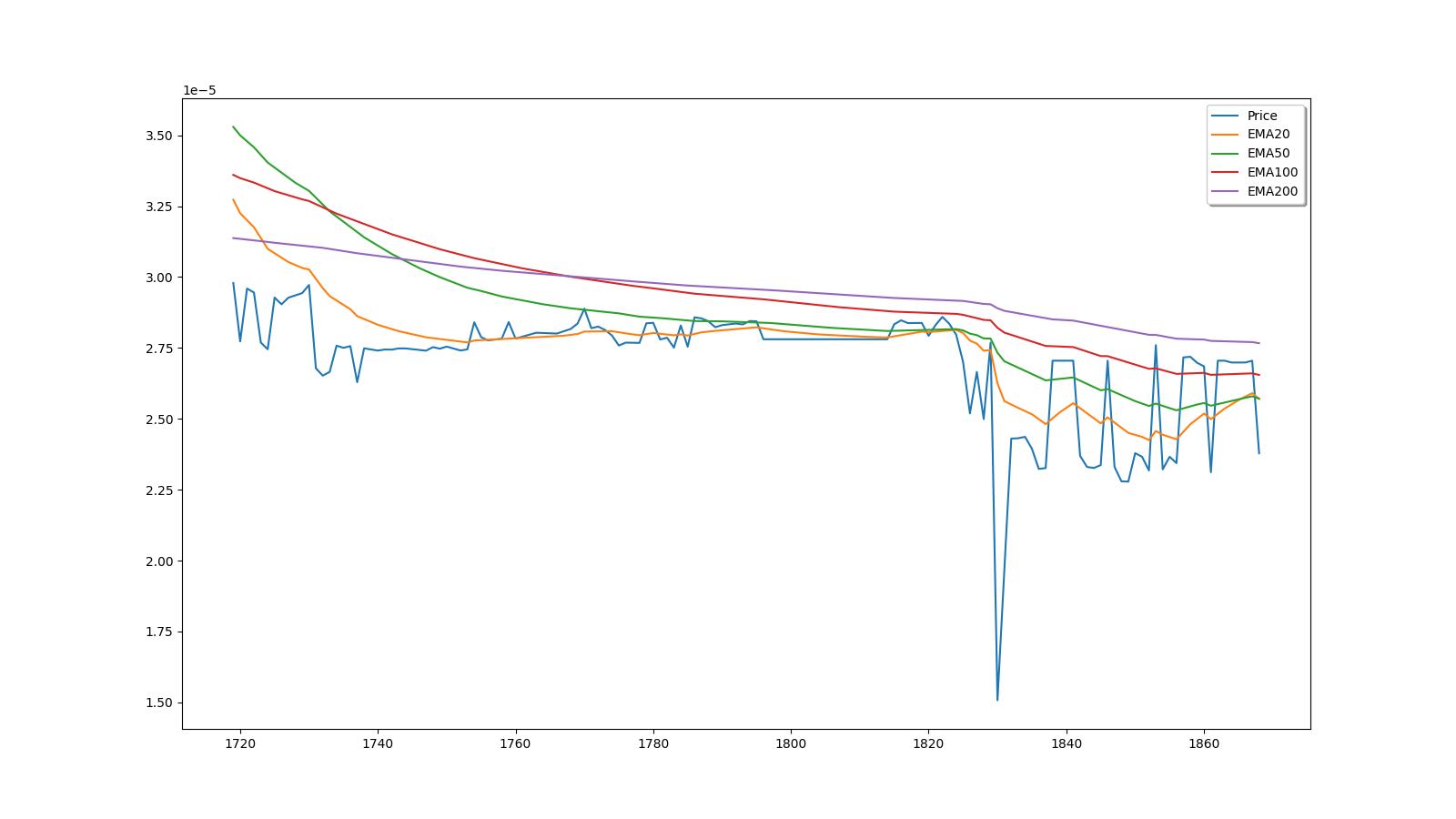 TORQ Coin Exponential Moving Averages