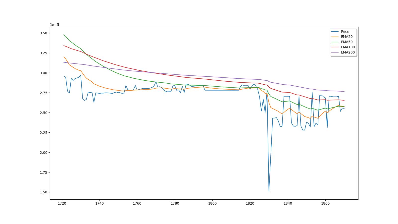 TORQ Coin Exponential Moving Averages