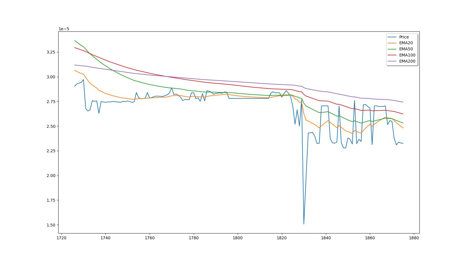 TORQ Coin Exponential Moving Averages