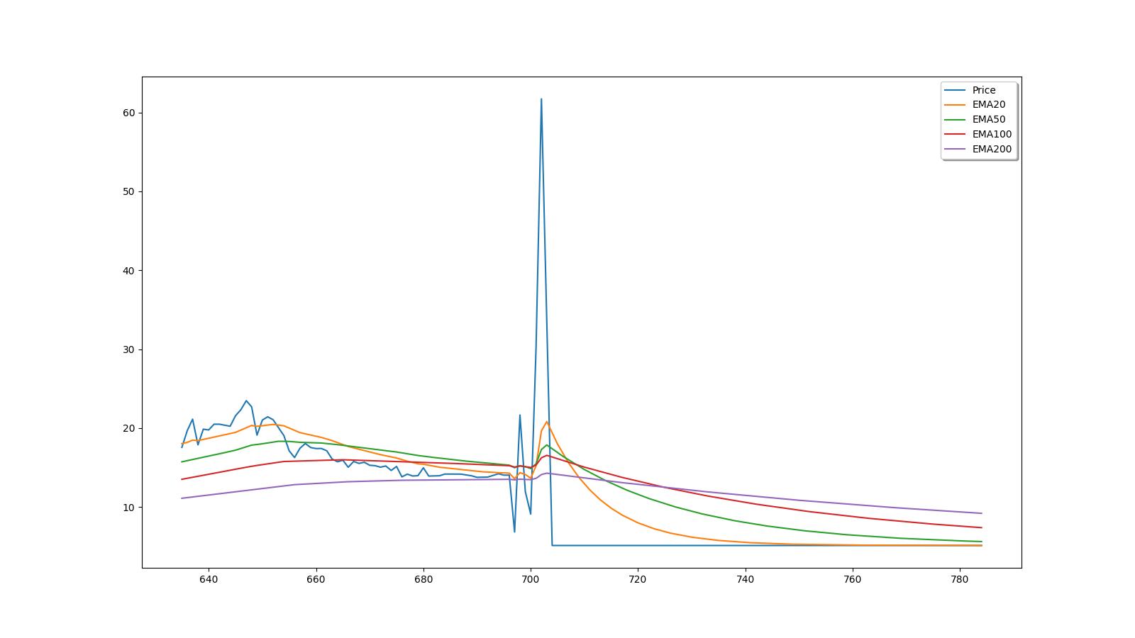 Tortuga Staked Aptos Exponential Moving Averages