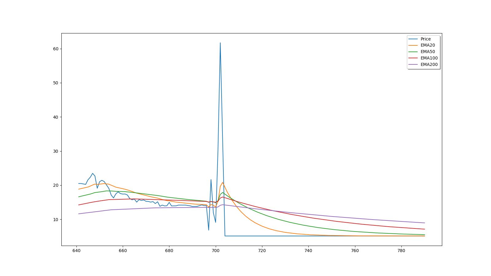 Tortuga Staked Aptos Exponential Moving Averages