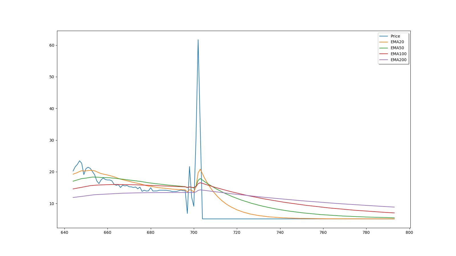 Tortuga Staked Aptos Exponential Moving Averages