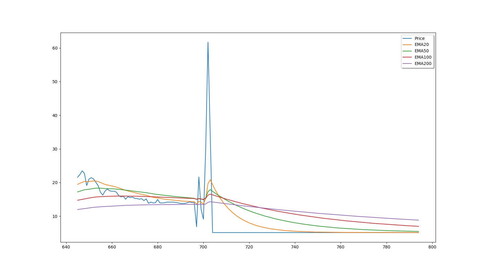 Tortuga Staked Aptos Exponential Moving Averages