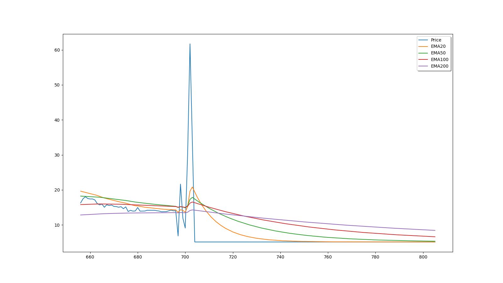 Tortuga Staked Aptos Exponential Moving Averages