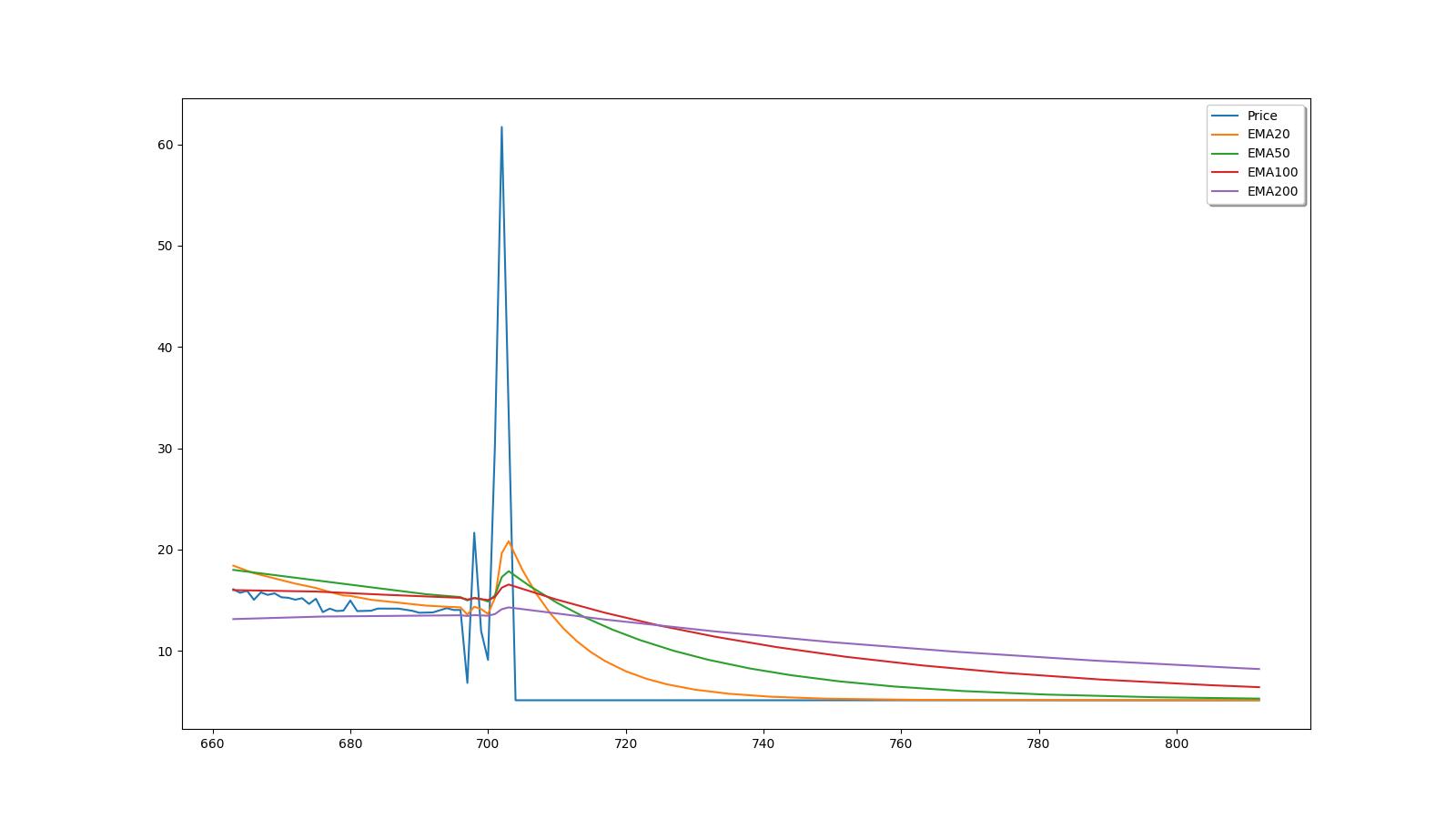 Tortuga Staked Aptos Exponential Moving Averages