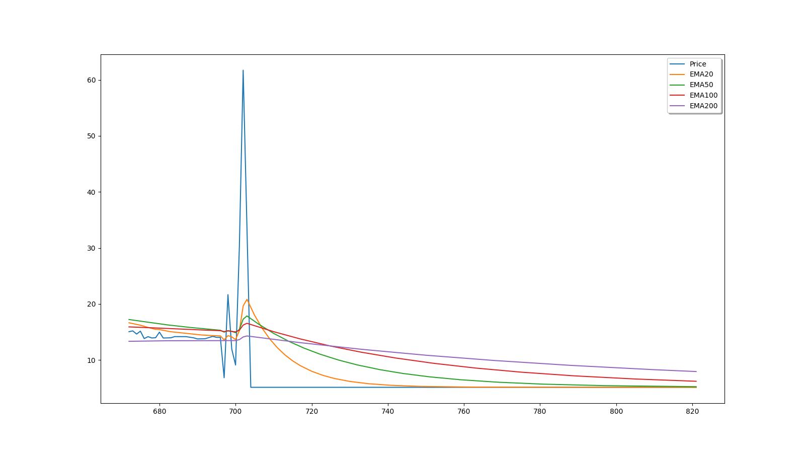 Tortuga Staked Aptos Exponential Moving Averages