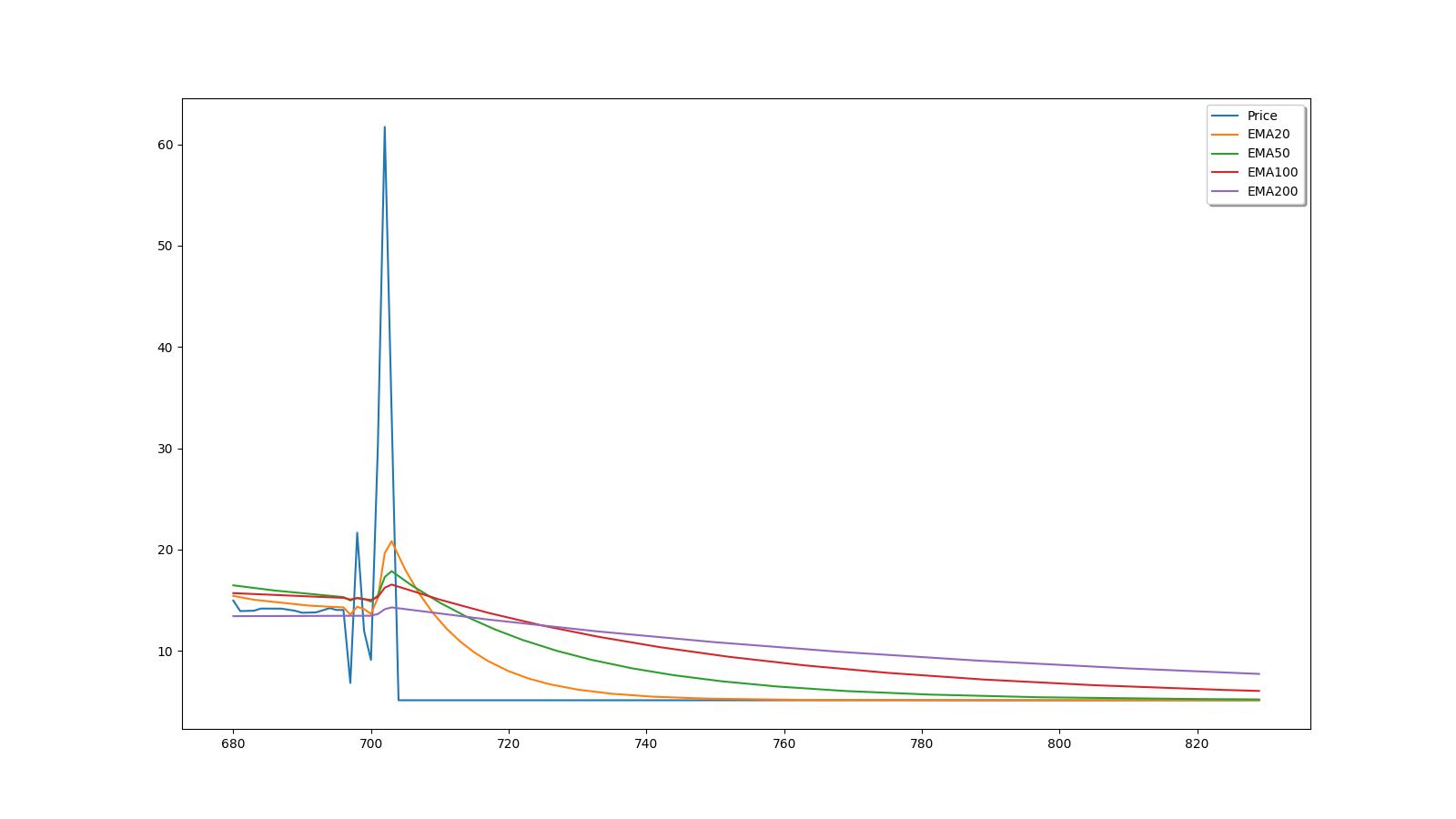 Tortuga Staked Aptos Exponential Moving Averages