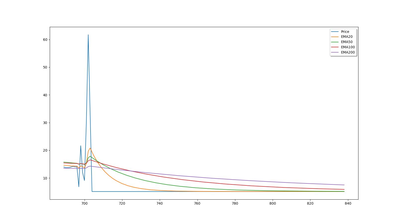 Tortuga Staked Aptos Exponential Moving Averages