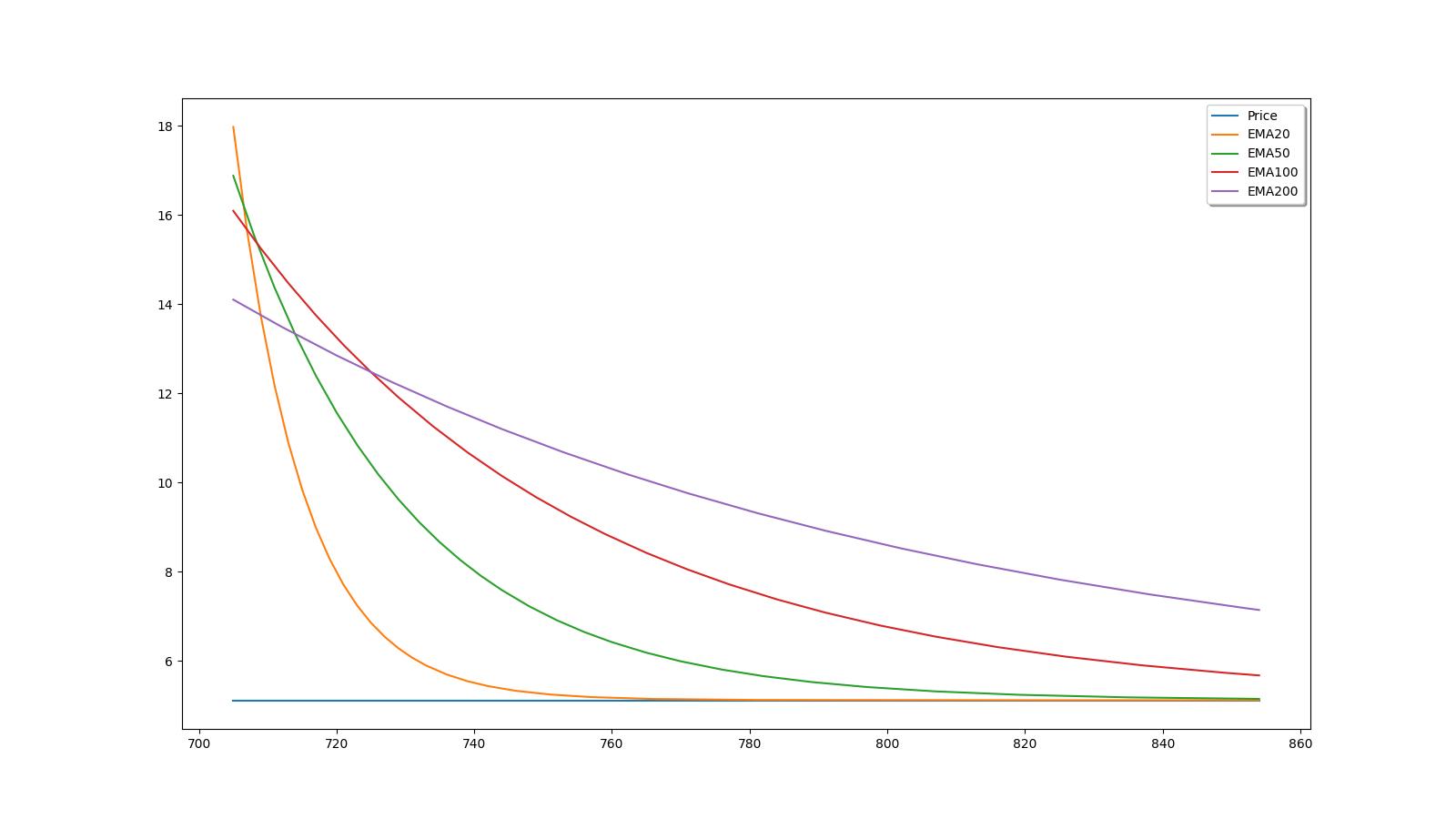 Tortuga Staked Aptos Exponential Moving Averages