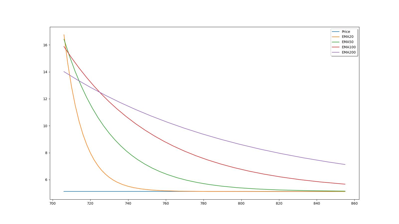 Tortuga Staked Aptos Exponential Moving Averages