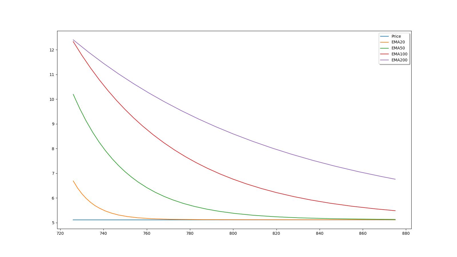 Tortuga Staked Aptos Exponential Moving Averages
