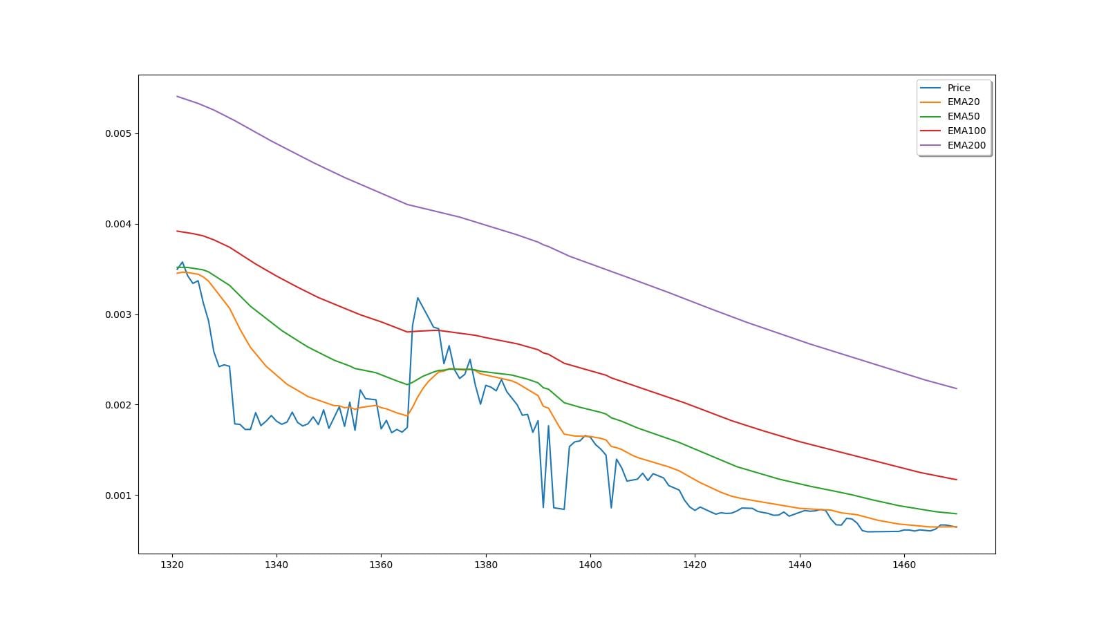 Torum Exponential Moving Averages