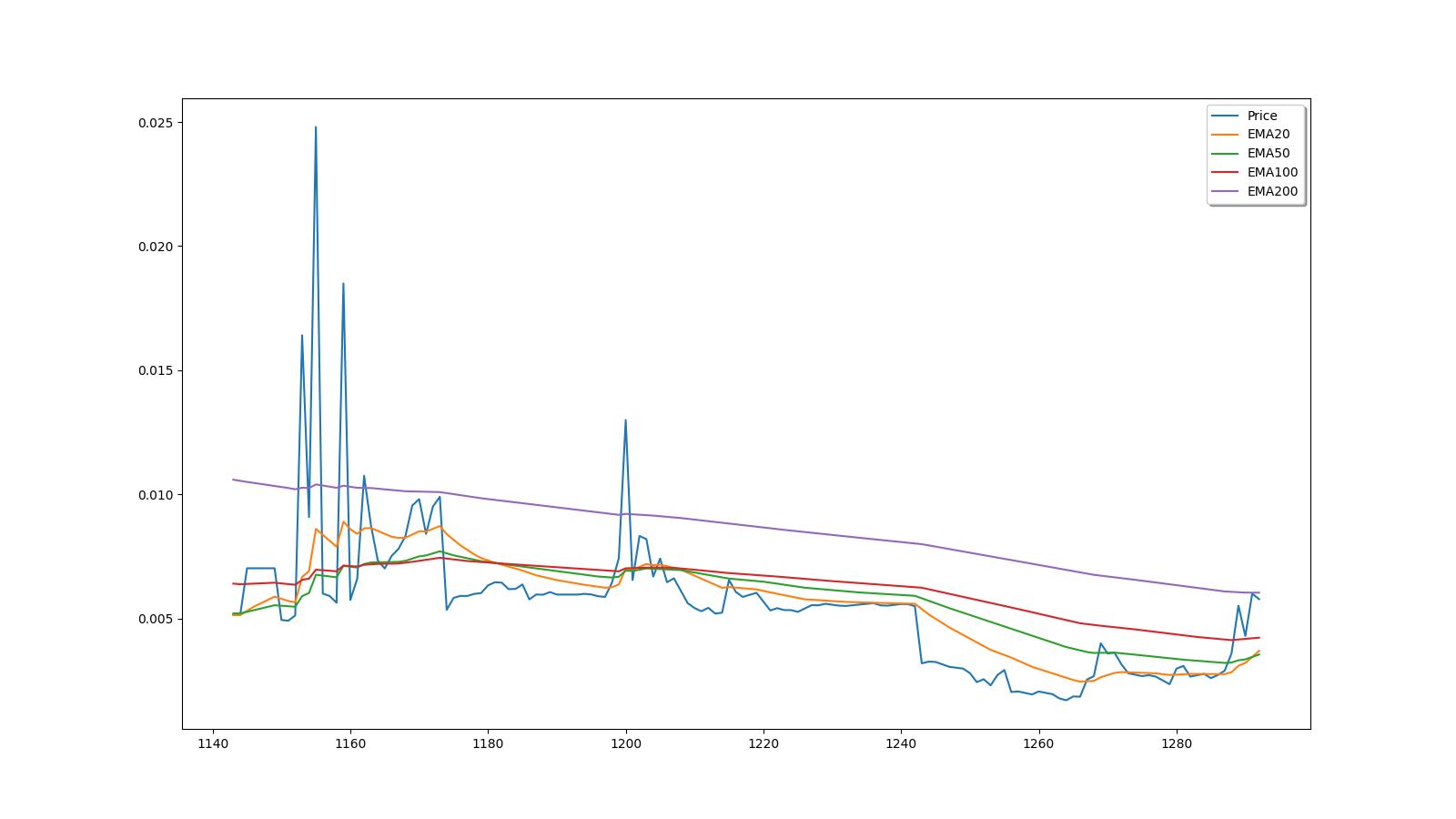 Torum Exponential Moving Averages