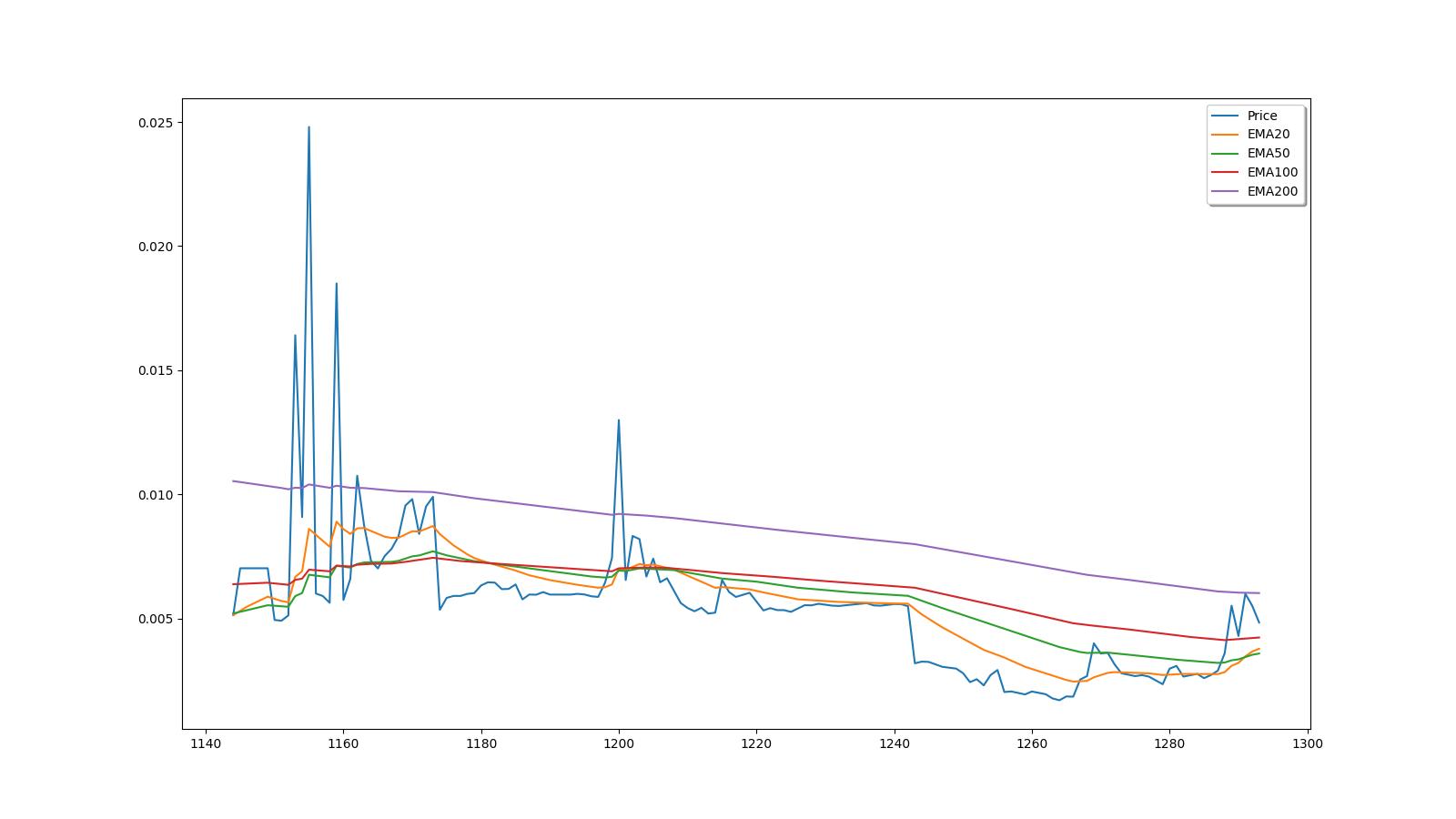 Torum Exponential Moving Averages