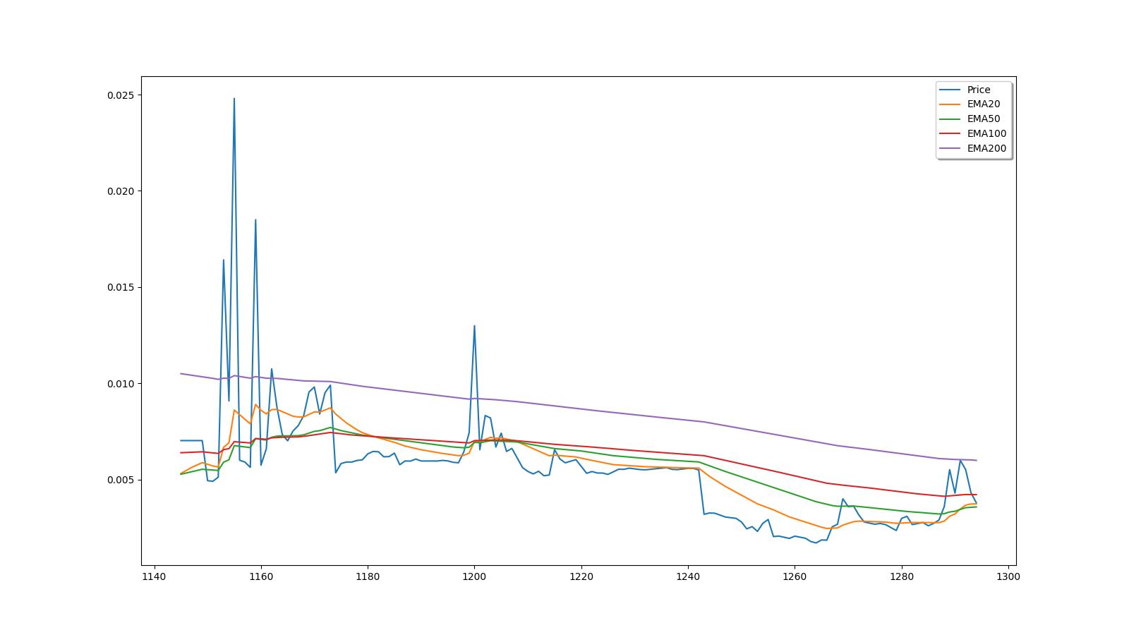 Torum Exponential Moving Averages