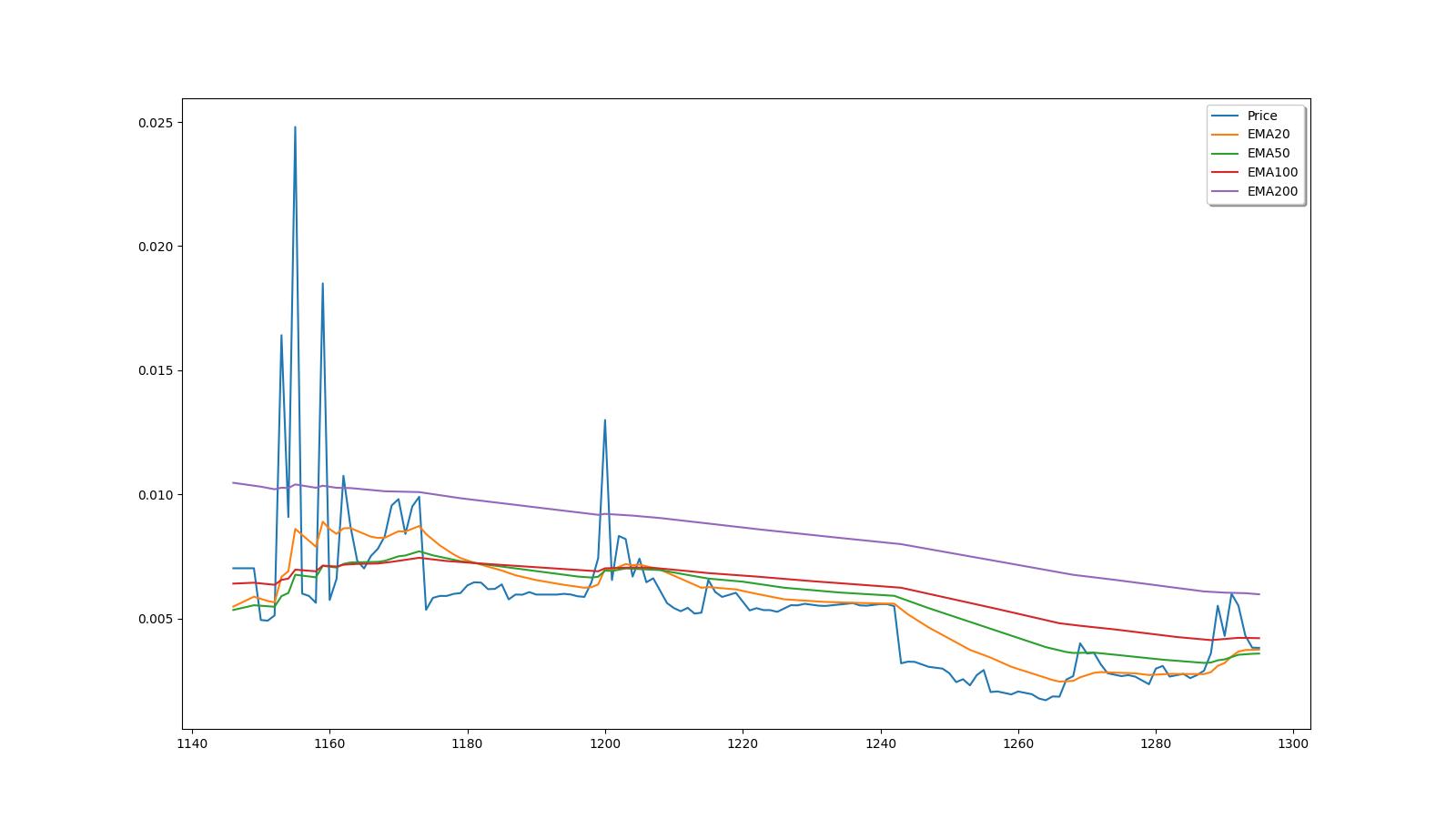 Torum Exponential Moving Averages