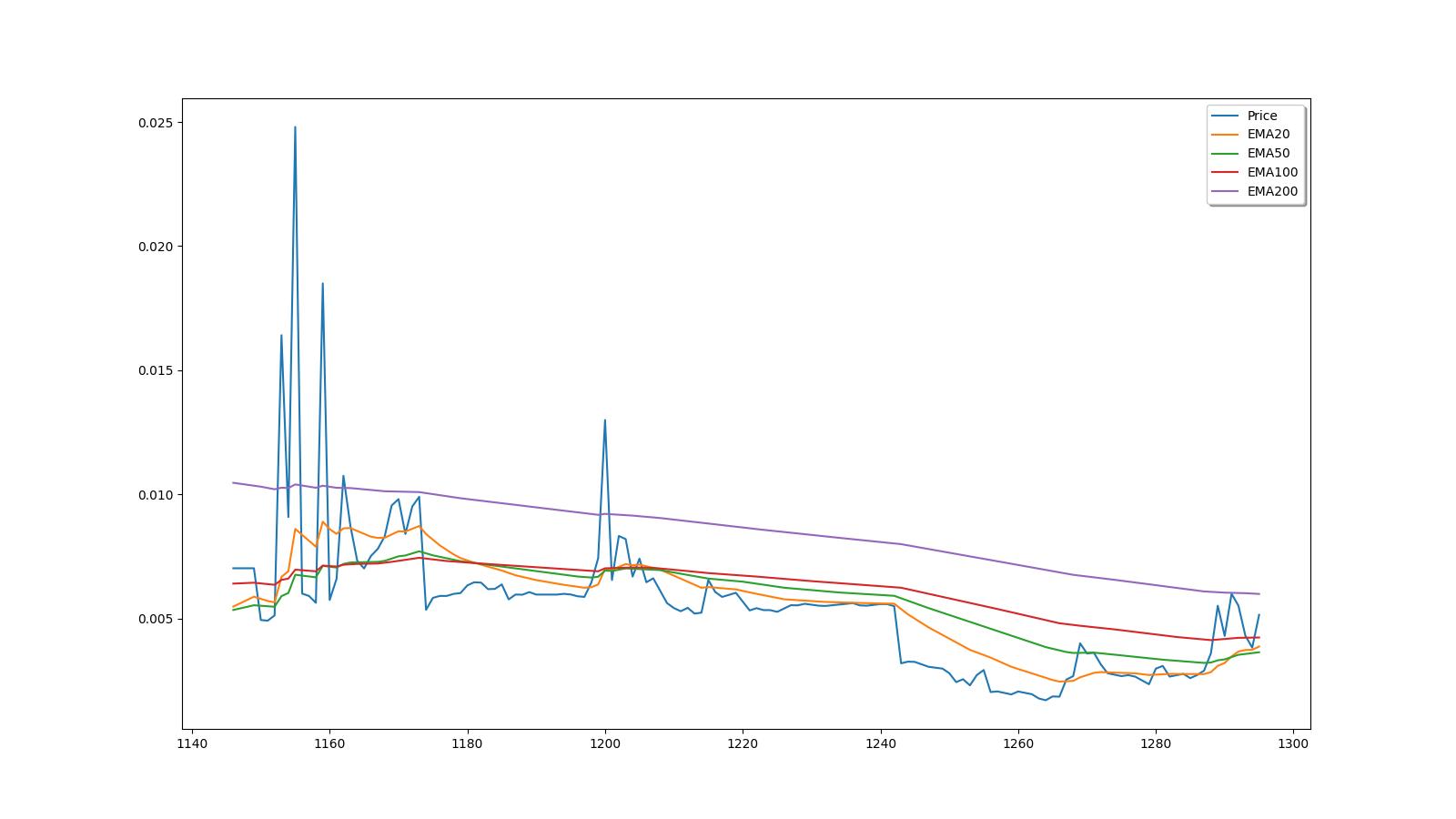 Torum Exponential Moving Averages