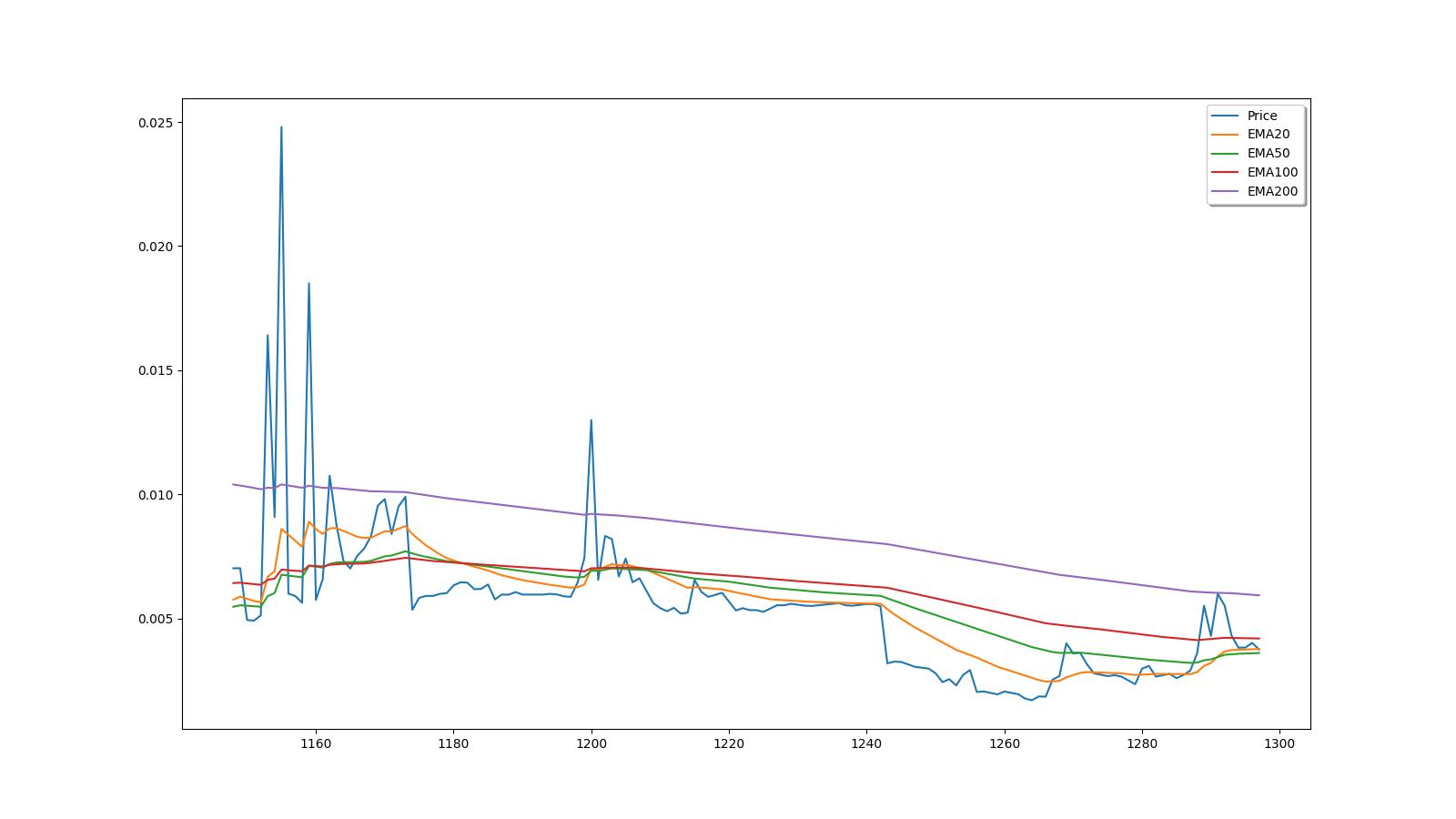 Torum Exponential Moving Averages