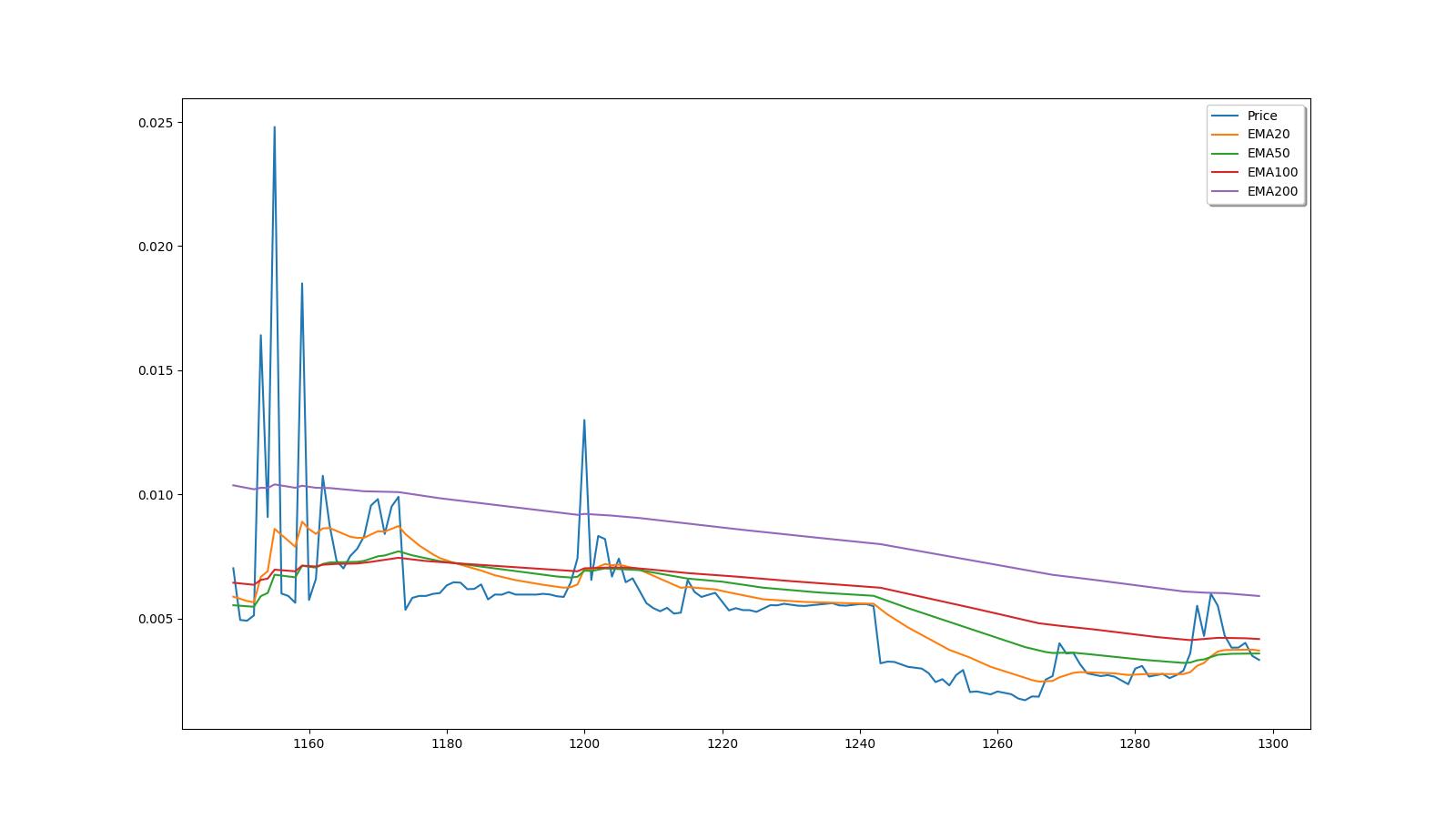 Torum Exponential Moving Averages