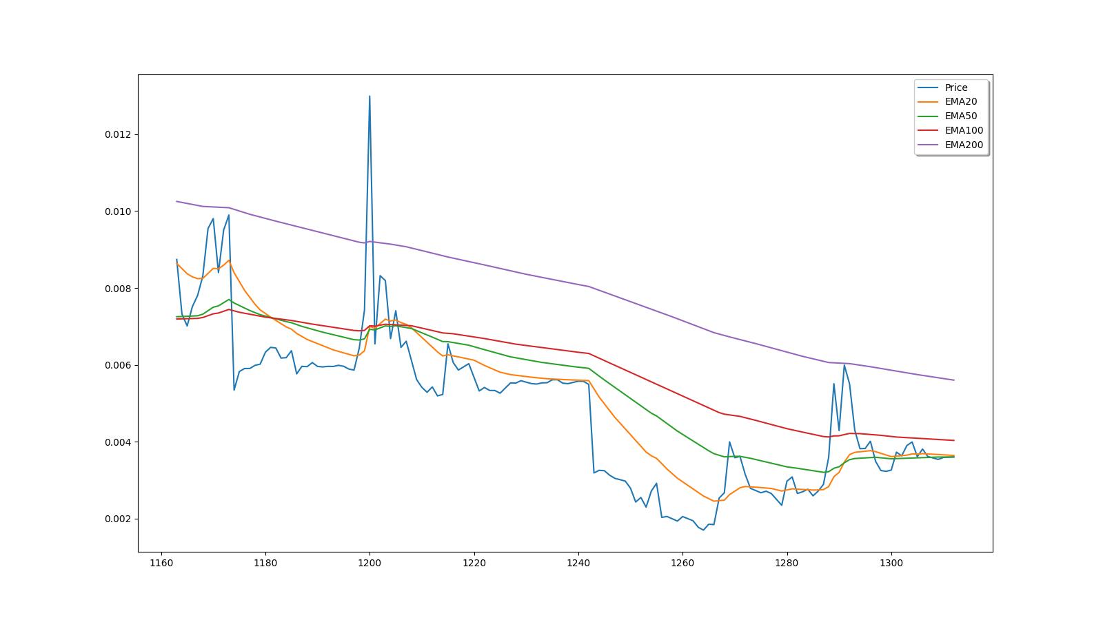 Torum Exponential Moving Averages