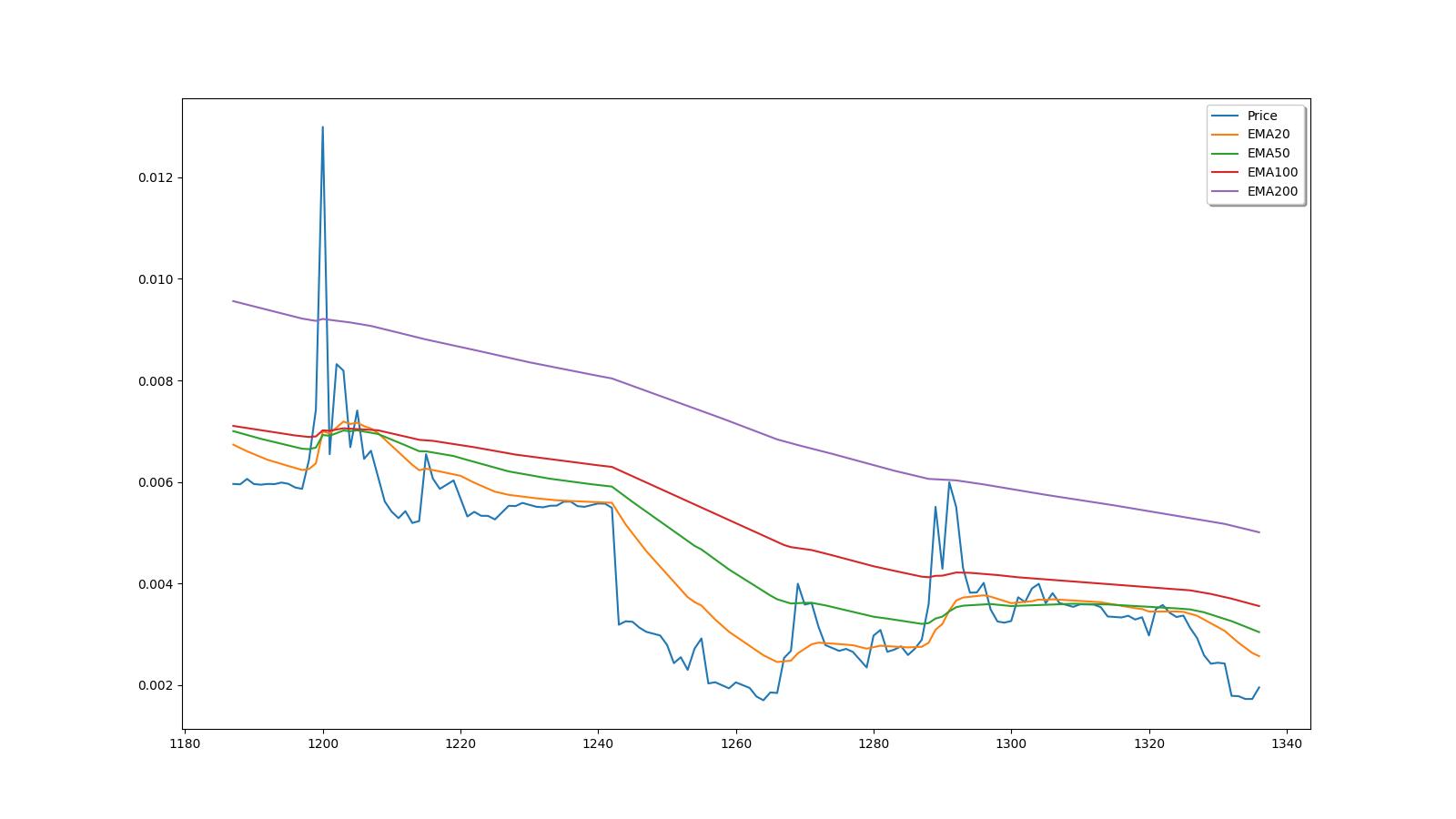 Torum Exponential Moving Averages