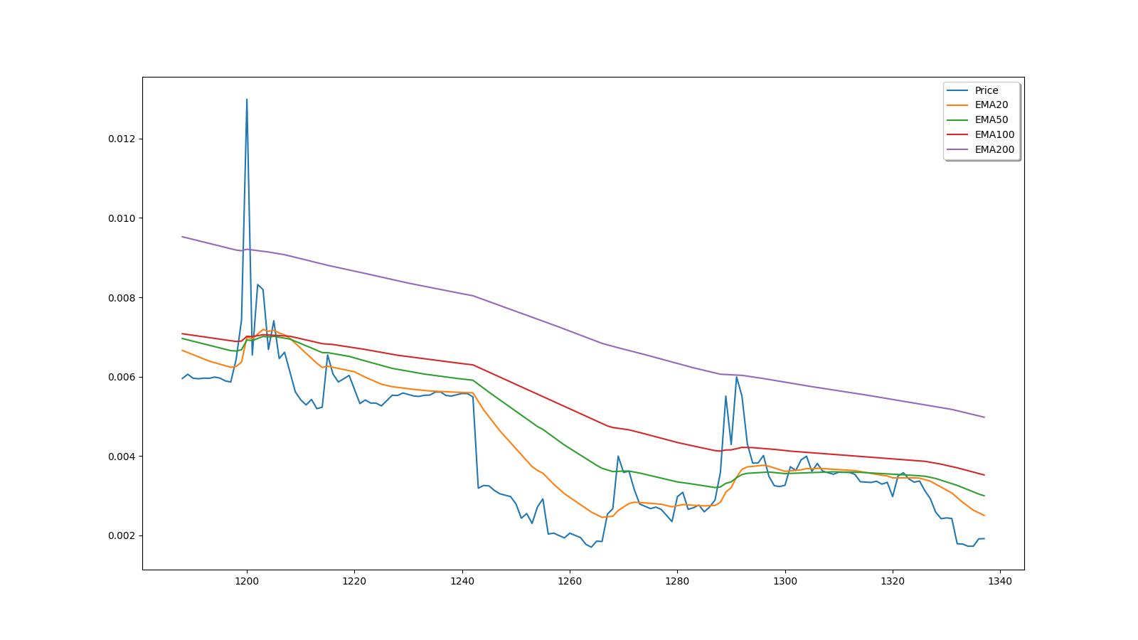 Torum Exponential Moving Averages