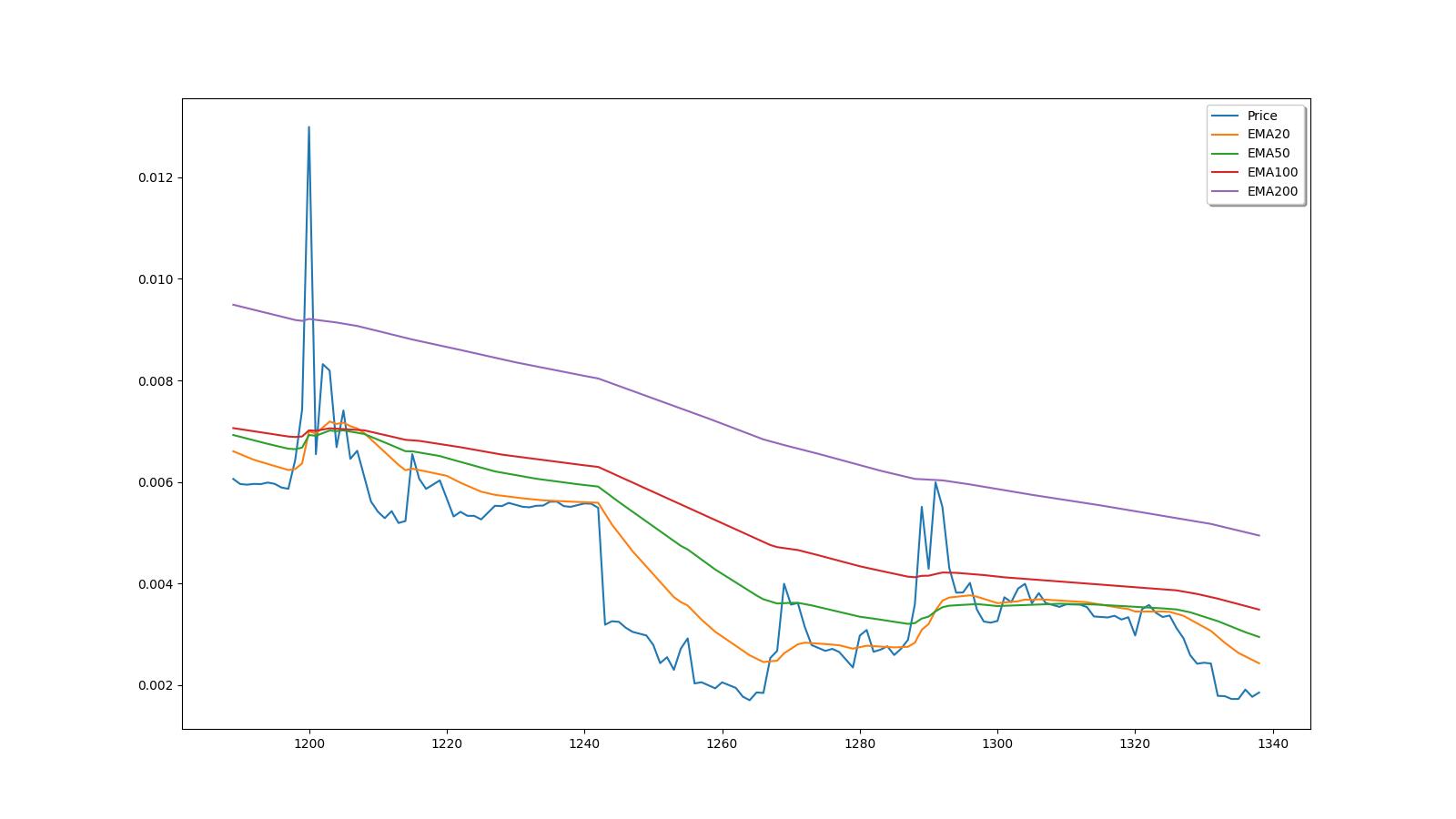 Torum Exponential Moving Averages