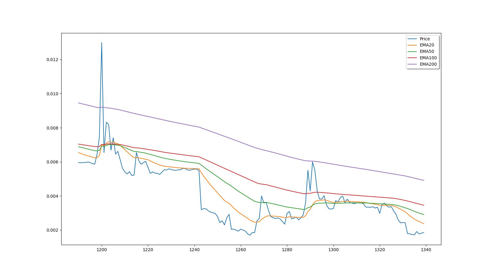 Torum Exponential Moving Averages