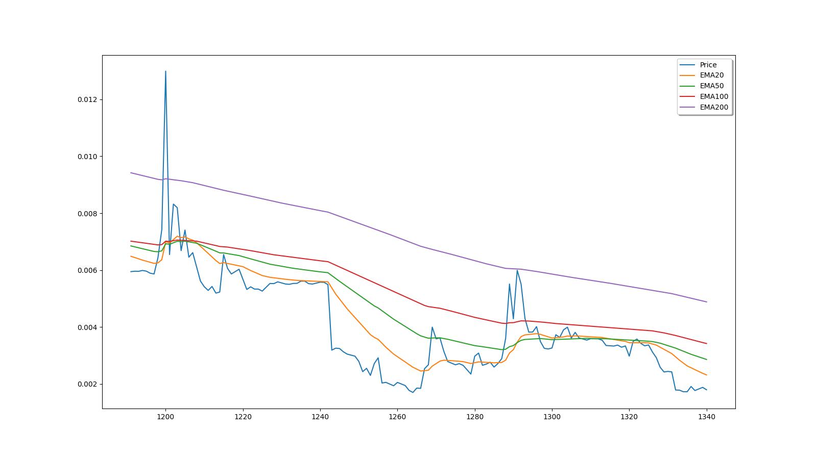 Torum Exponential Moving Averages