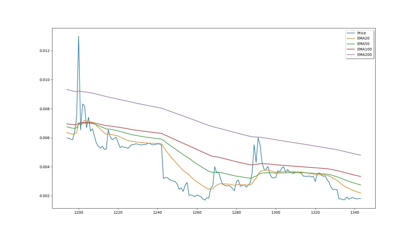 Torum Exponential Moving Averages