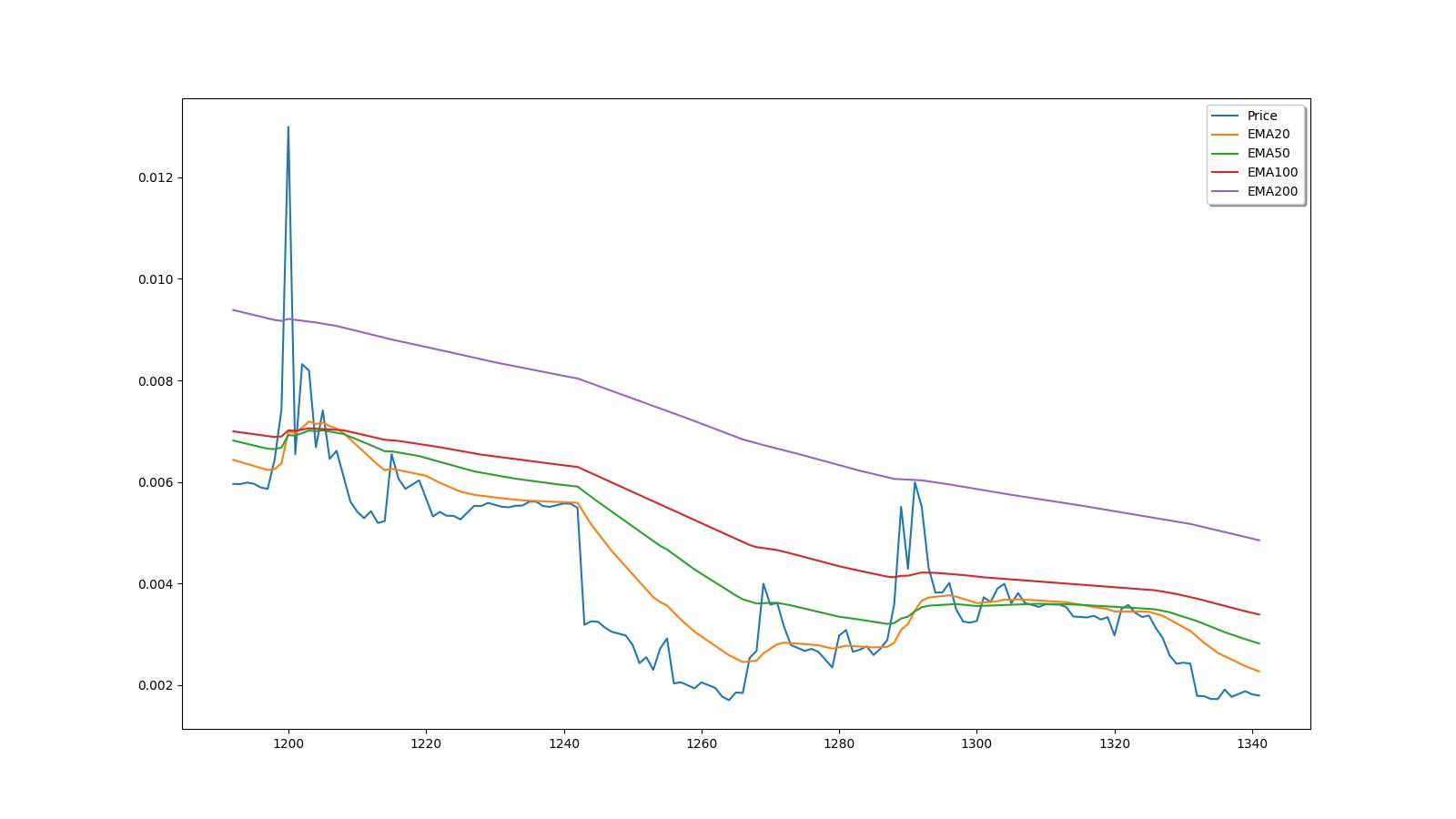 Torum Exponential Moving Averages