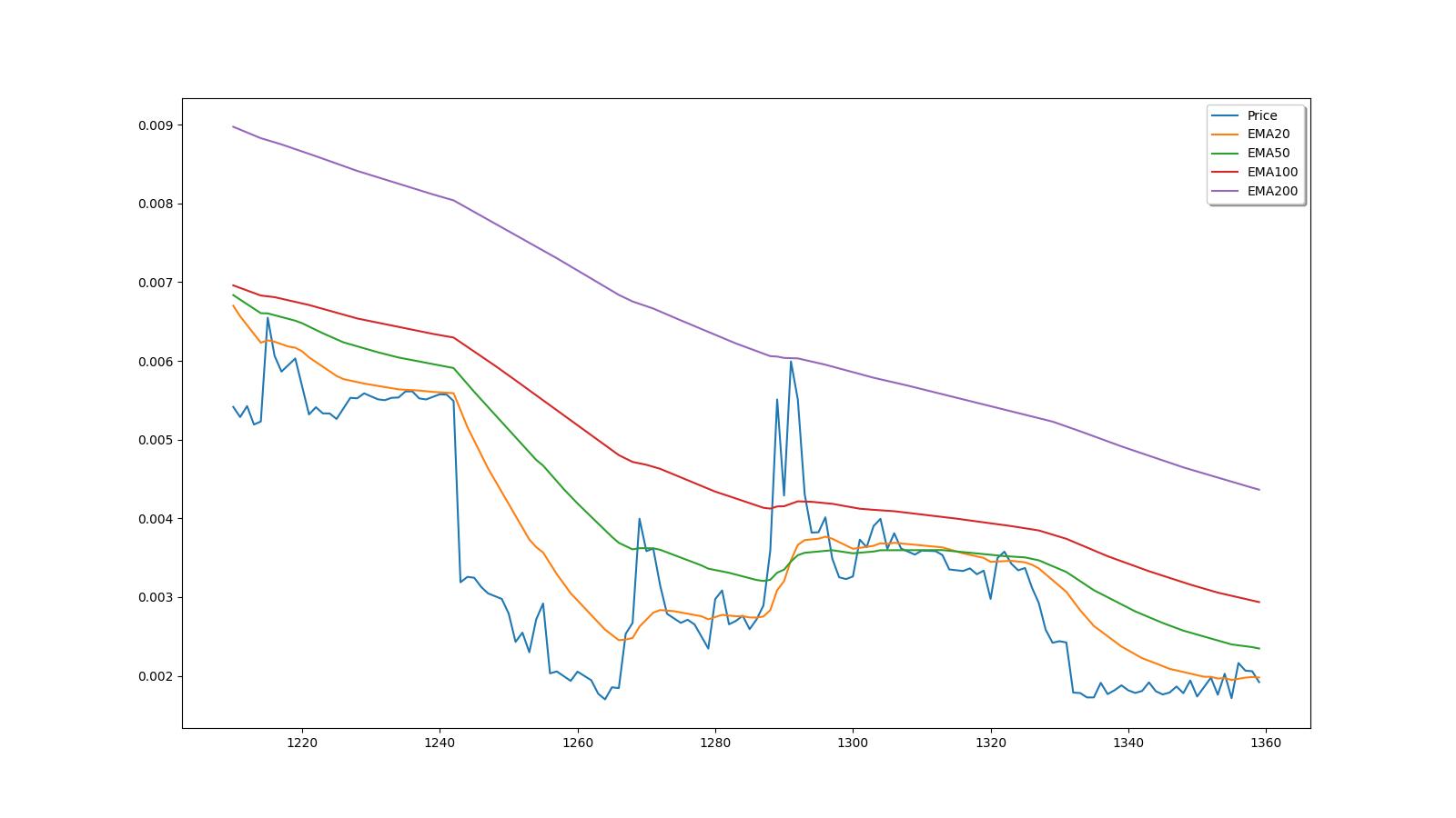 Torum Exponential Moving Averages