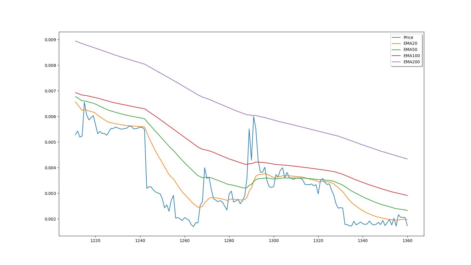 Torum Exponential Moving Averages