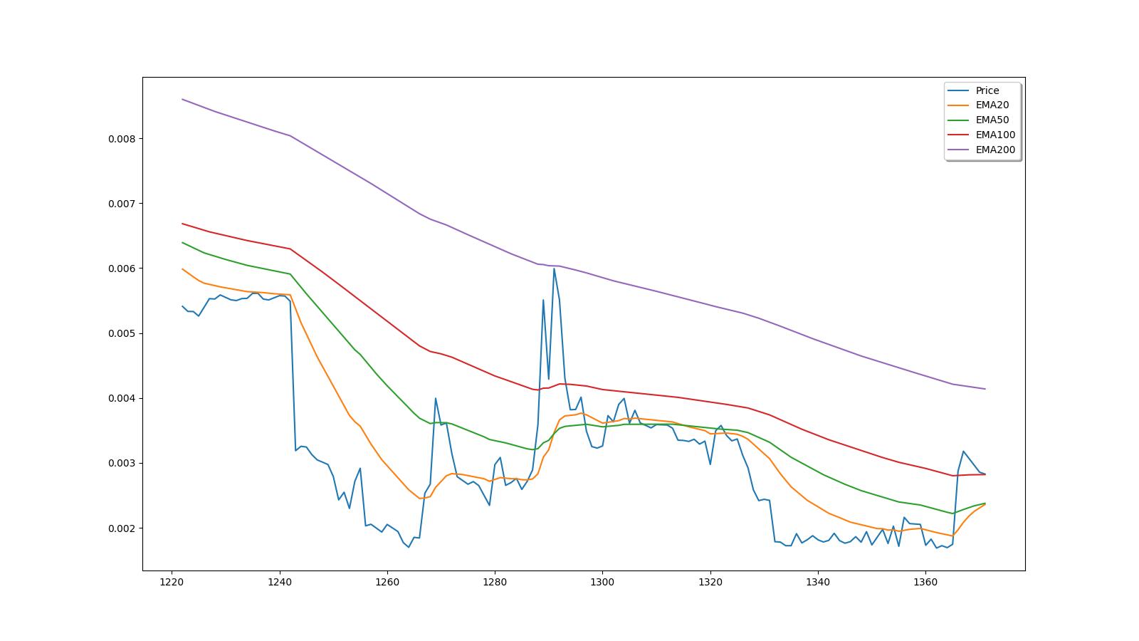 Torum Exponential Moving Averages