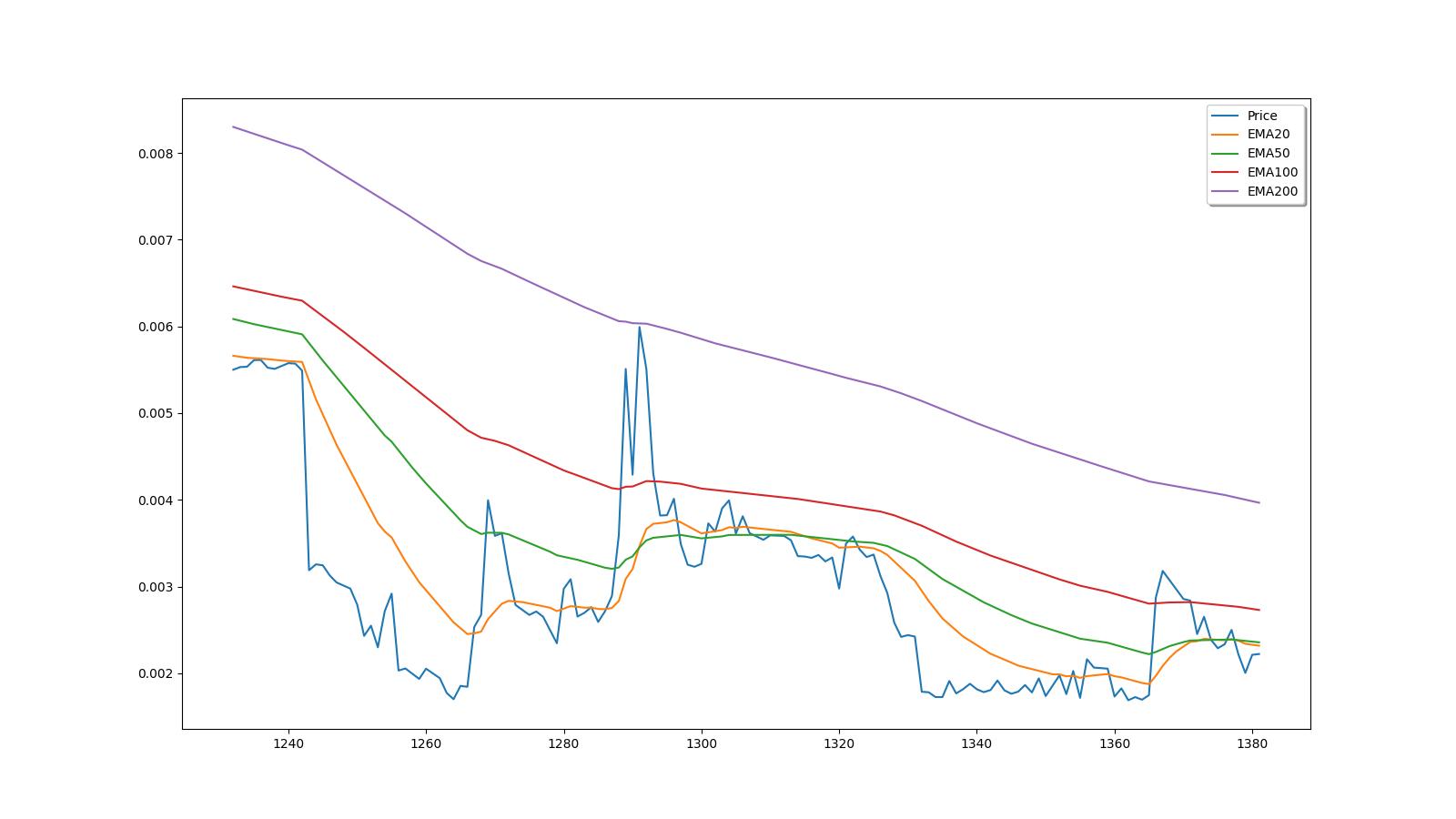 Torum Exponential Moving Averages